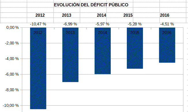 Análisis Económico en porciones: CONSIDERACIONES SOBRE EL DÉFICIT PÚBLICO