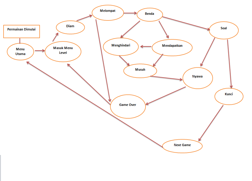 Finite State Machine And Pseudocode