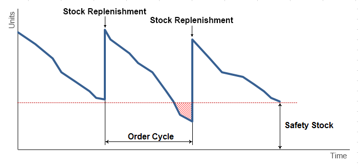 Safety Stock - Safety Inventory - Project Management | Small Business Guide
