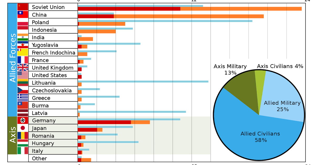 Graphs and Stuff: World War II Deaths by Country
