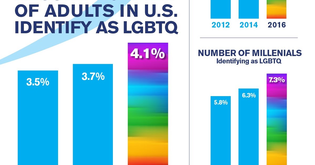 Living with HIV and other LGBTQ Issues!!: Gallup Survey Finds More Than ...