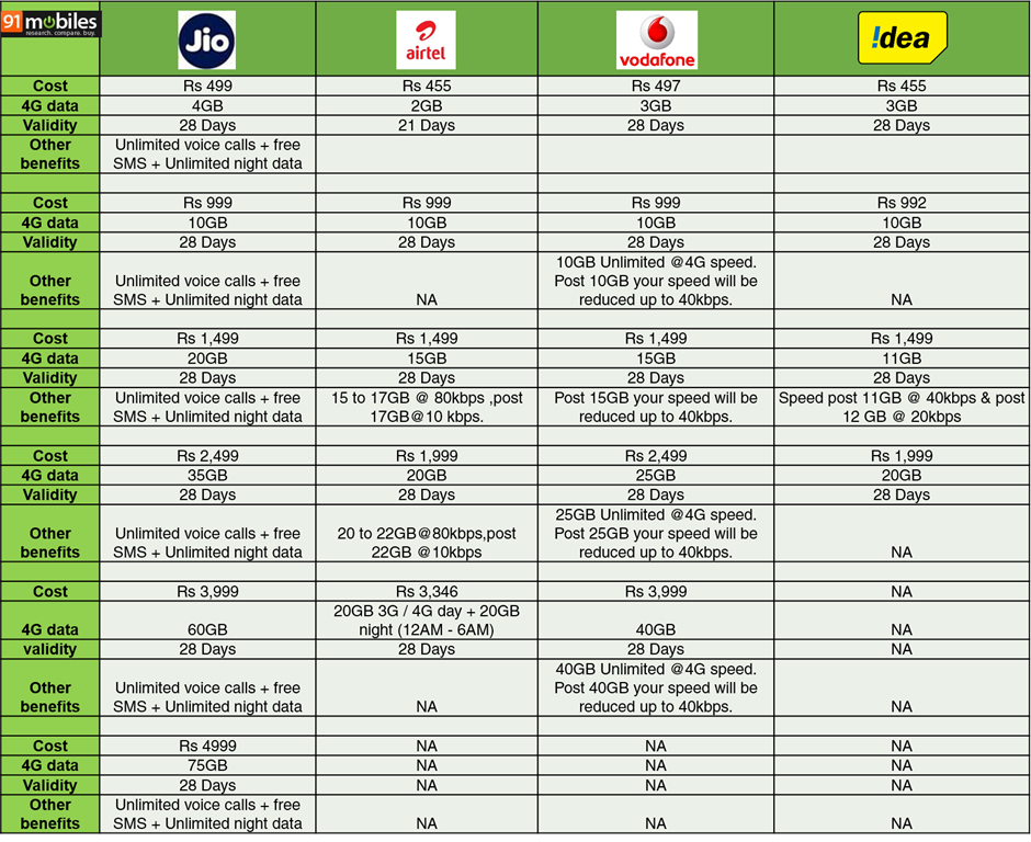 Reliance Jio vs Airtel vs Vodafone vs Idea: tariffs compared - Like To Get Entertain