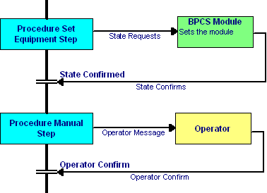 ISA S88 Control: 2011