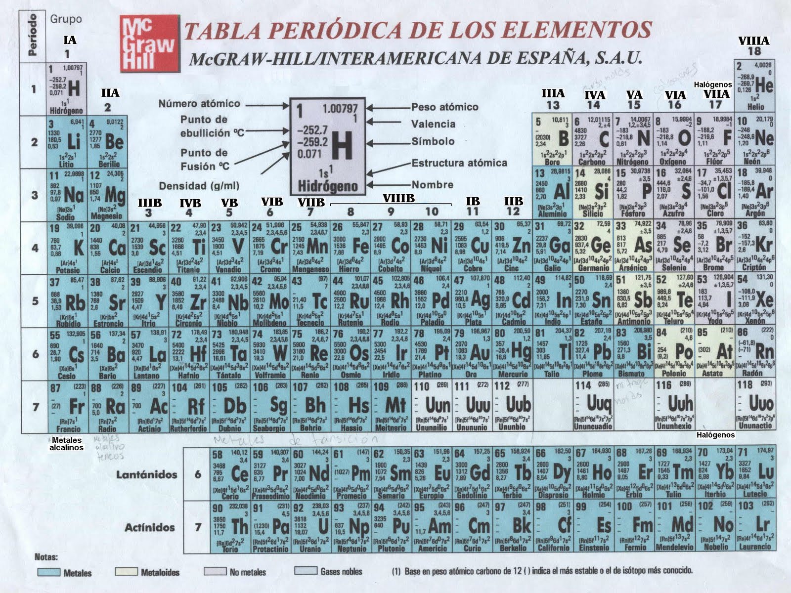 Blog de Aula de 3B: Quimica: La tabla periodica