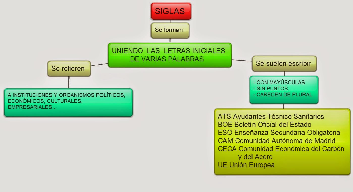 TEMA 10: MAPA CONCEPTUAL DE LAS SIGLAS