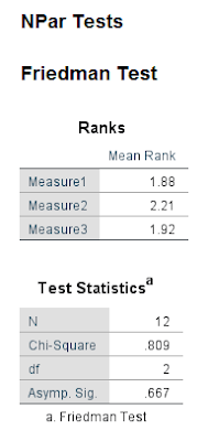 Reflections of a Data Scientist: (R) Friedman Test (SPSS)