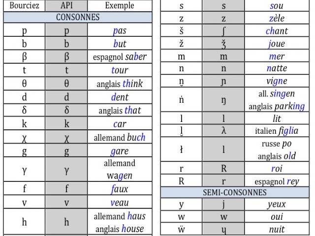 ANCIEN FRANCAIS: Notations phonétiques