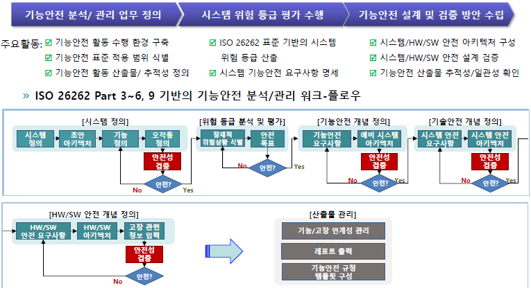 소프트웨어공학 포털 블로그: ISO 26262 Part 3~6, 9 기반의 기능안전 대응 활동 사례