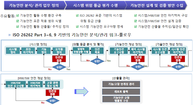 소프트웨어공학 포털 블로그: ISO 26262 Part 3~6, 9 기반의 기능안전 대응 활동 사례