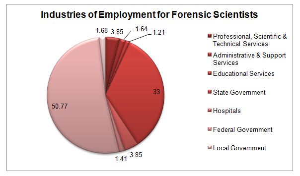 Forensic Pathology