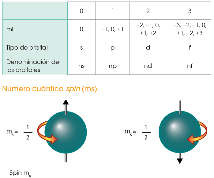 Numero cuánticos | Tu Tarea Gratis