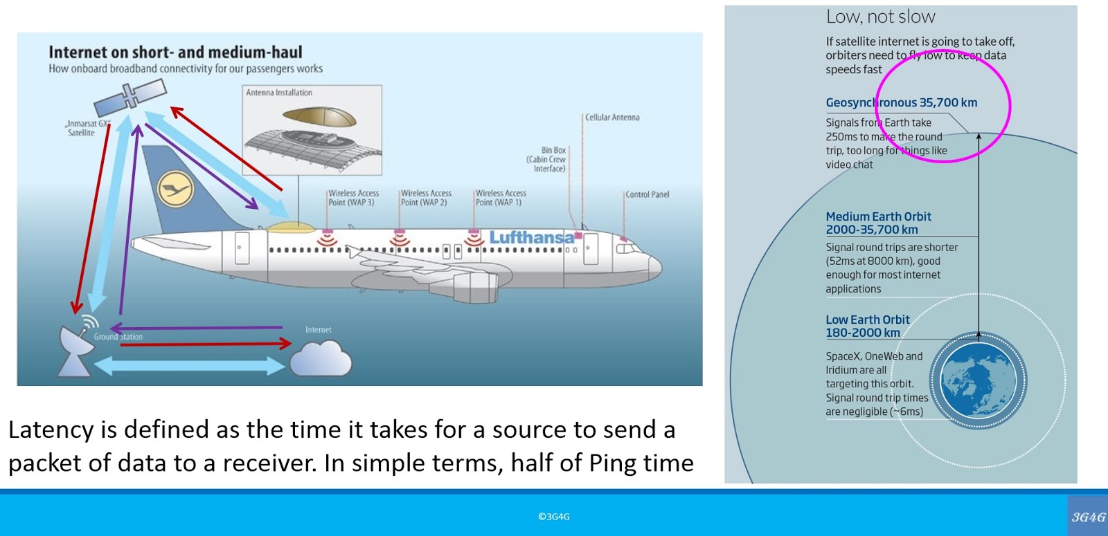 The 3G4G Blog: Satellite Communications