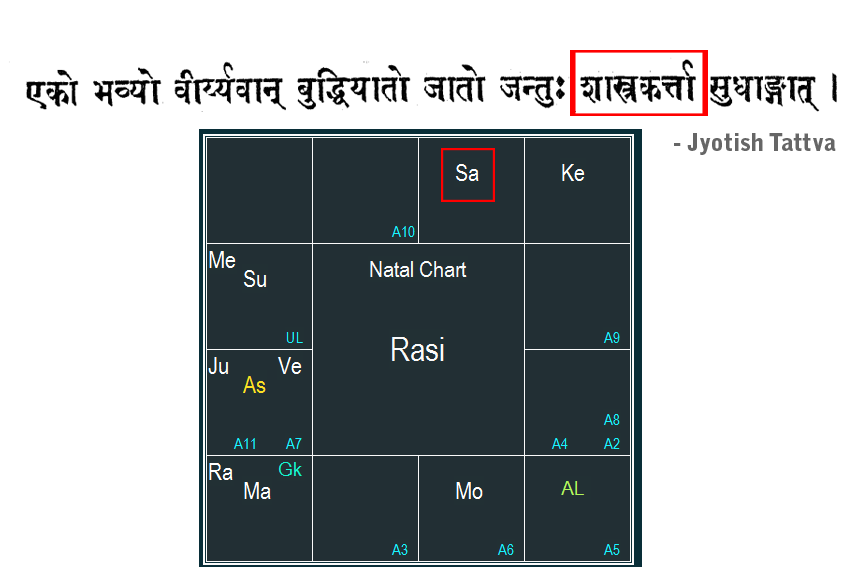 Hindu Astrology: Jyotisha: Adhyatmika Khanda- Practice