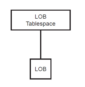 The Db2 Portal Blog: DB2 Locking, Part 8: LOBs and Locking