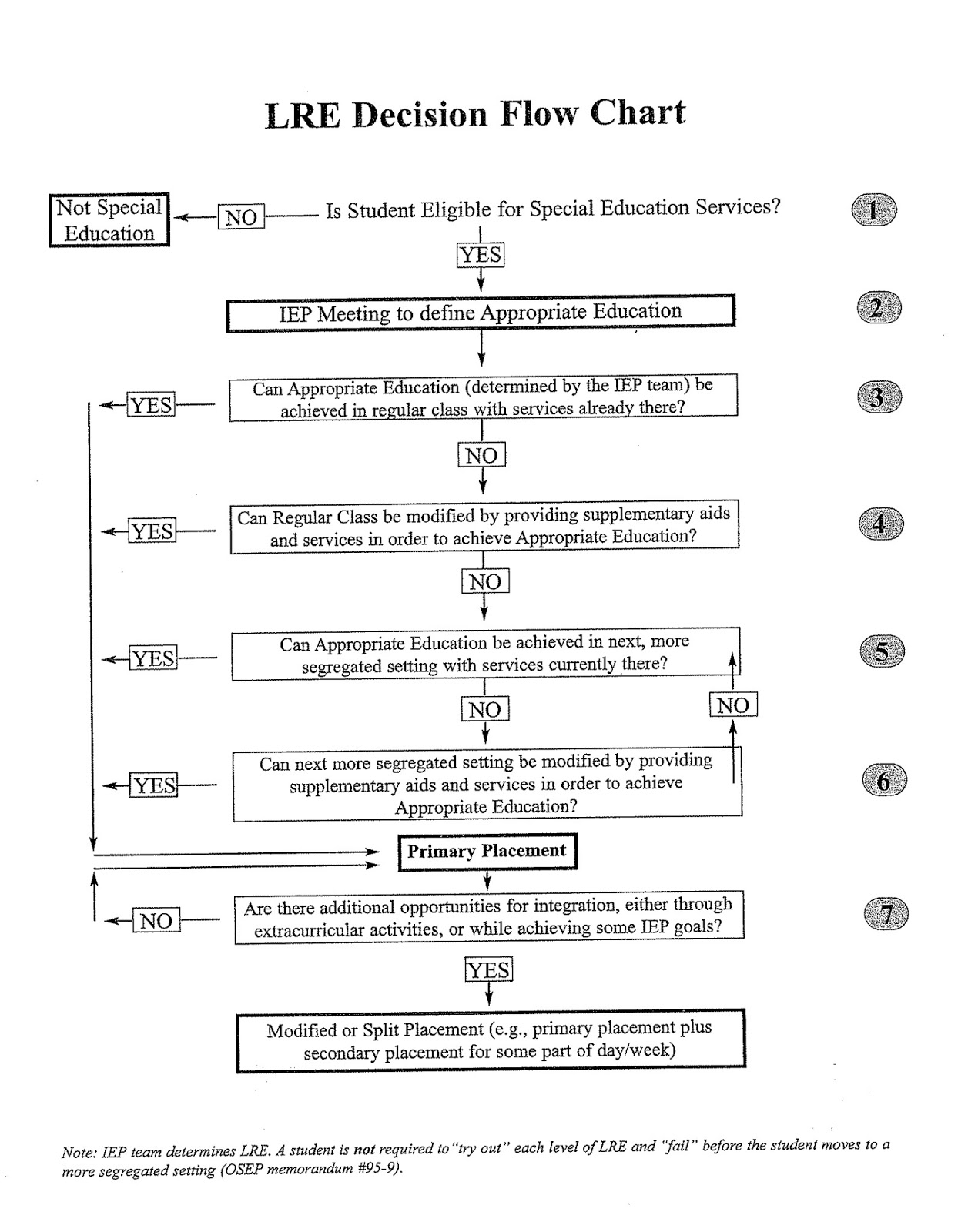 Least Restrictive Environment Chart