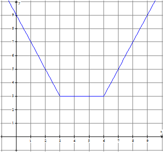 AOWiskunde: Grafiek met een horizontaal lijnstuk.