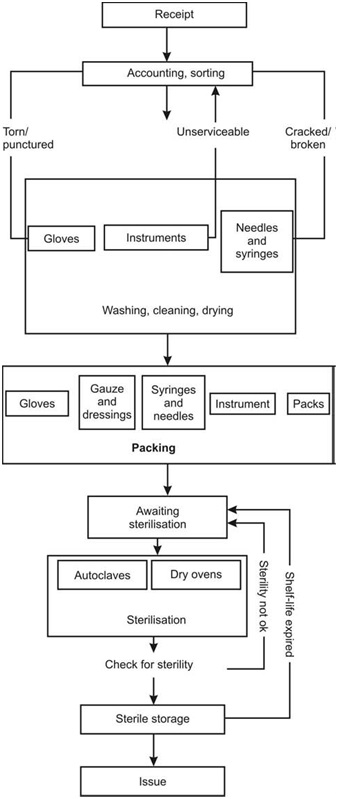 Hardik Patel: CENTRAL STERILE SUPPLY DEPARTMENT (CSSD)