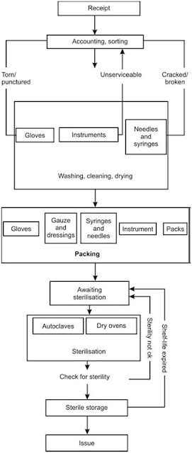 Hardik Patel: CENTRAL STERILE SUPPLY DEPARTMENT (CSSD)