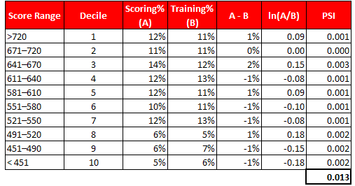 Population Stability Index and Characteristic Analysis