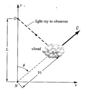 Spacetime and Geometry: Exercise 1.04 Super luminal effects