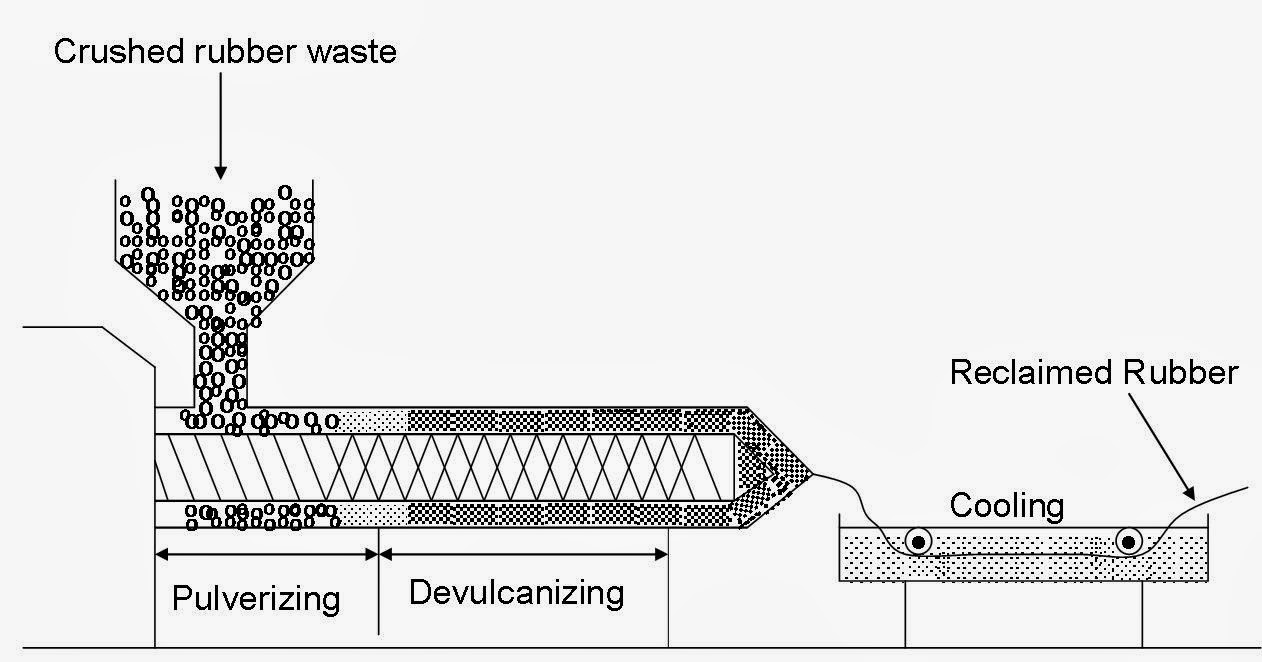 Shomnath: Rubber Recycling