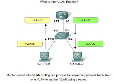 ICTechNotes: Inter-VLAN Routing