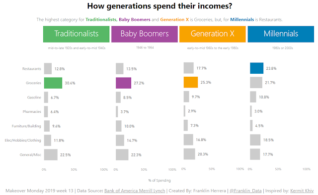 Makeover Monday: Consumer Spending by Generation - Franklin Herrera