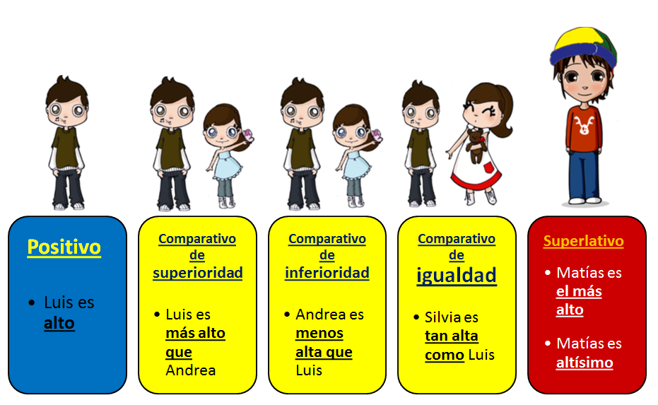 ¿APRENDEMOS JUNT@S? : LOS GRADOS DEL ADJETIVO.