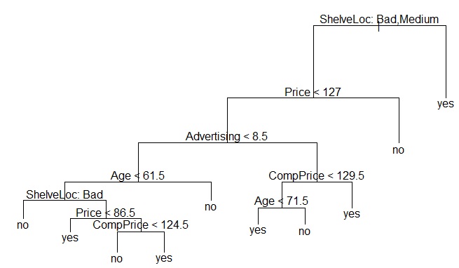 Ask Analytics: Decision Tree in R with {tree} Package