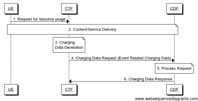 Offline Charging System (OFCS) - introduction to Gx interface | LTE AND ...
