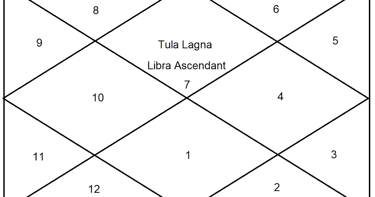 GET AWARE OF ASTROLOGY: FUNCTIONAL BENEFIC AND FUNCTIONAL MALEFIC ...