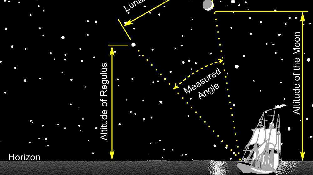 Lunar distance (astronomy)