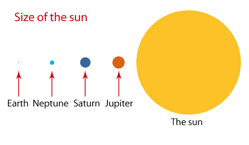 Ecology and geography magazine: The Sun
