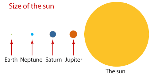 Ecology and geography magazine: The Sun
