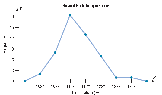 Statistics: Histogram Polygons Ogives
