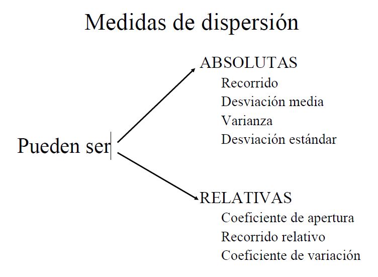 Medidas de Dispersión: DISPERSIÓN