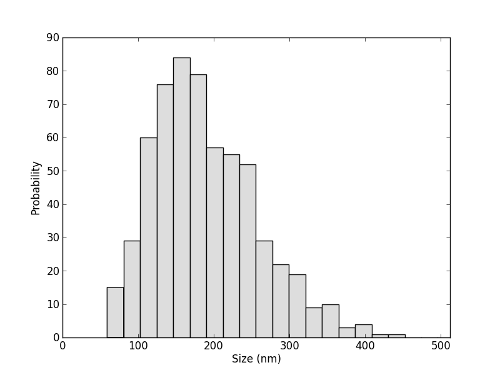 scientific plotting: Nice Histogram Using Matplotlib