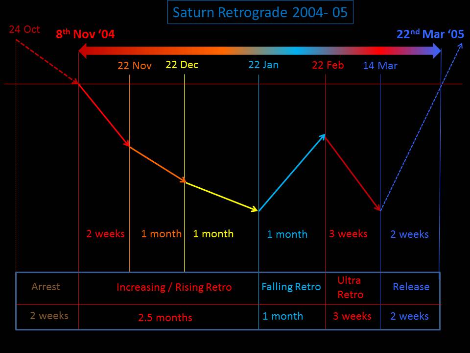 Saturnine: Saturn Retrograde Graphs