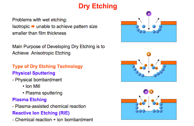 你可不要遺憾。: Fabrication : Dry Etching