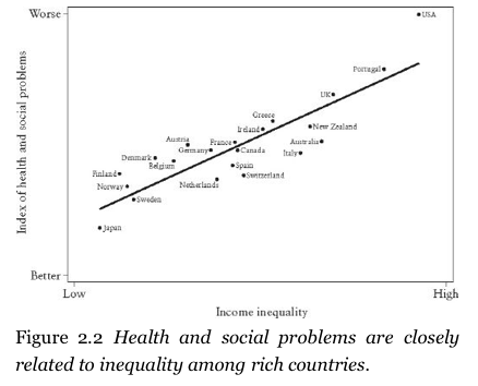Economist's View: Income Inequalities and Social Ills