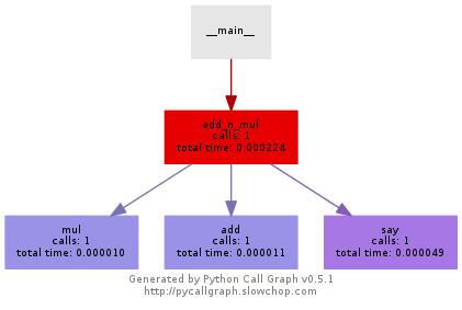 Technology @Walk: pycallgraph : usage example