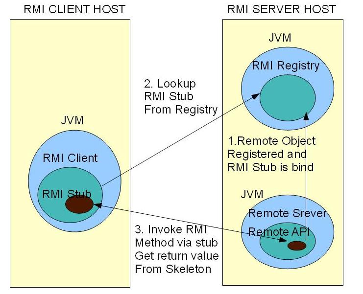 Technology And Finance Forum Working Of Java Rmi And Serialization