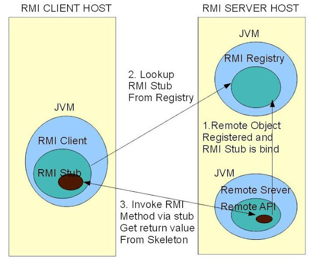 Technology And Finance Forum: Working of Java RMI And Serialization