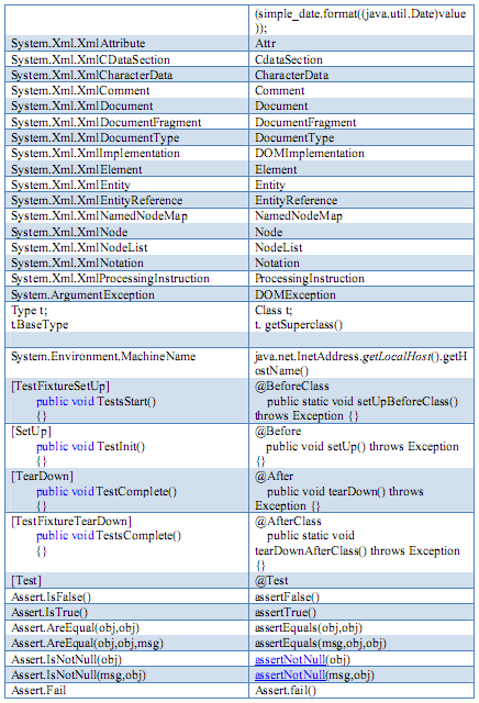 Code Conversion from C# to JAVA Java Programs and Examples with Output