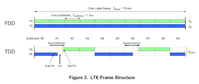 The 3G4G Blog: Interoperability between LTE FDD/TDD network