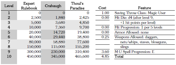 Thoul's Paradise: Customized Classes (part II)