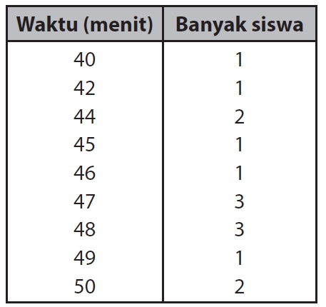 Soal Penyajian Data Dalam Bentuk Tabel - Berbagi Bentuk Penting