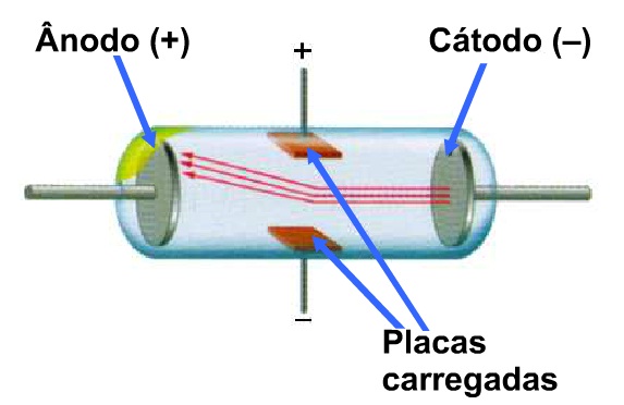 Química Espetacular: O Modelo Atômico de Thomson