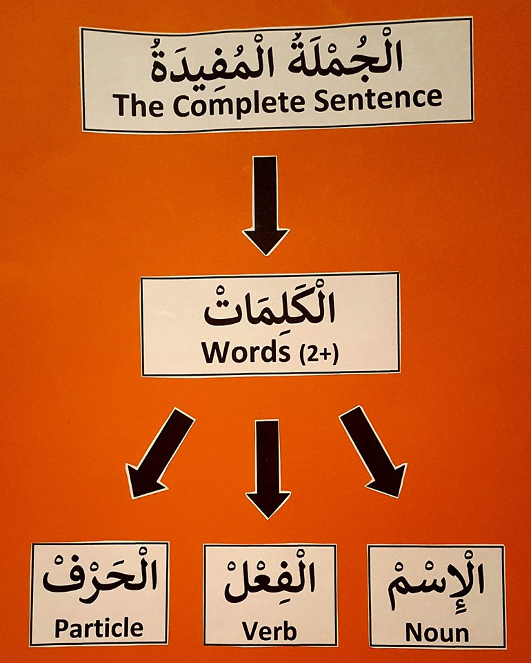 Iman's Home-School: Al-Jumlah al-Mufeedah (The Complete Sentence ...