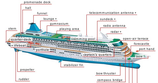 My English Pages Online: Parts of a Cruise Ship -Glossary-